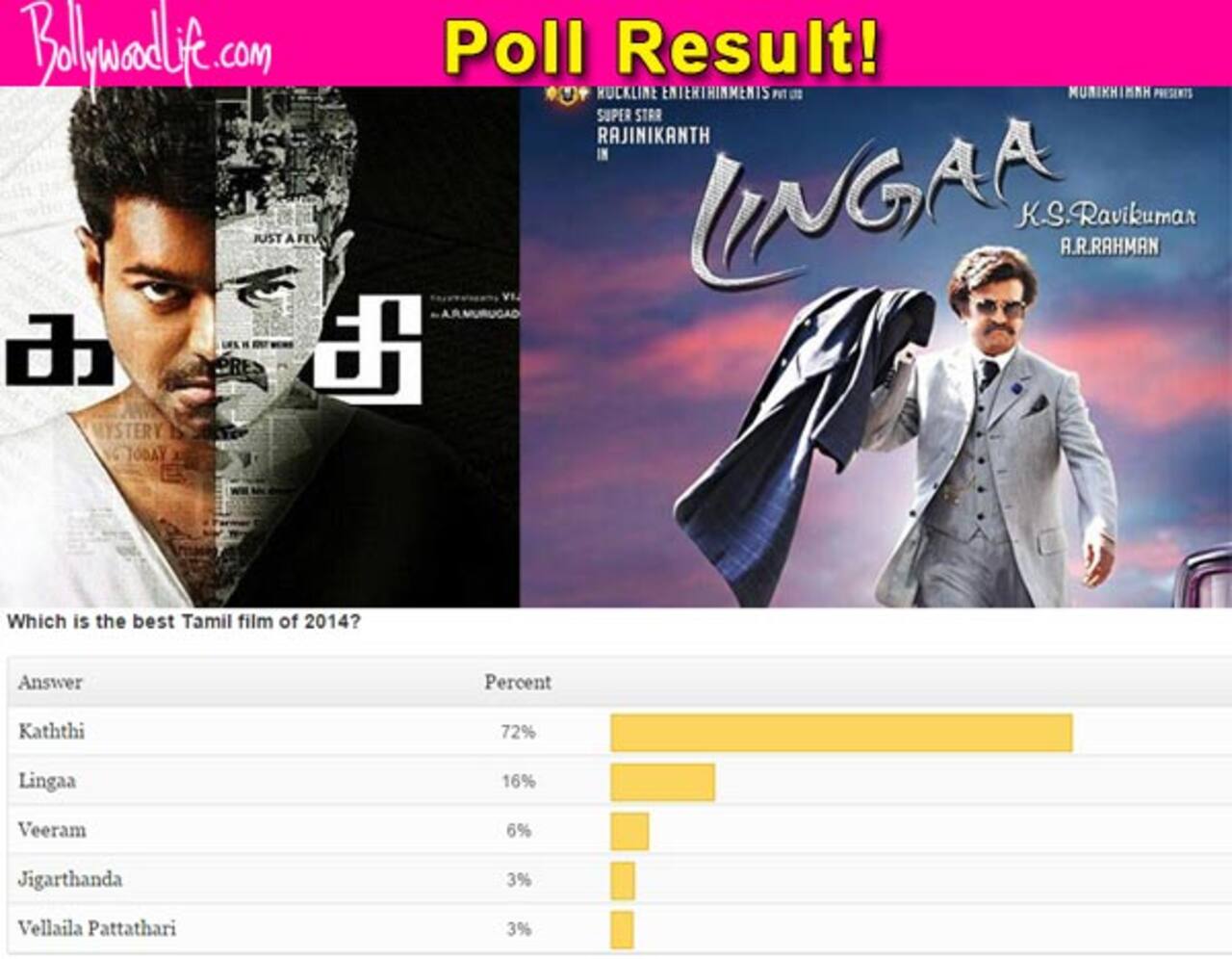 Kaththi beats Lingaa to become Kollywood’s Best Tamil Film of 2014 ...