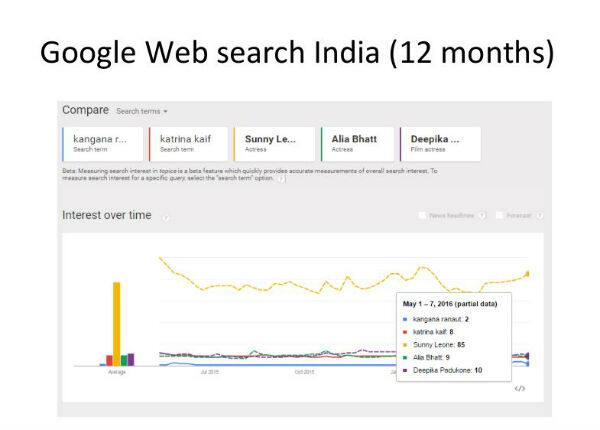 Kangana Ranaut NOT the QUEEN of Bollywood, reveals Google India trends ...