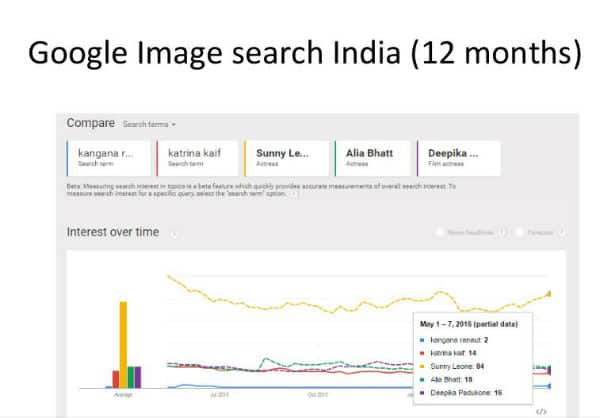 Kangana Ranaut NOT the QUEEN of Bollywood, reveals Google India trends ...