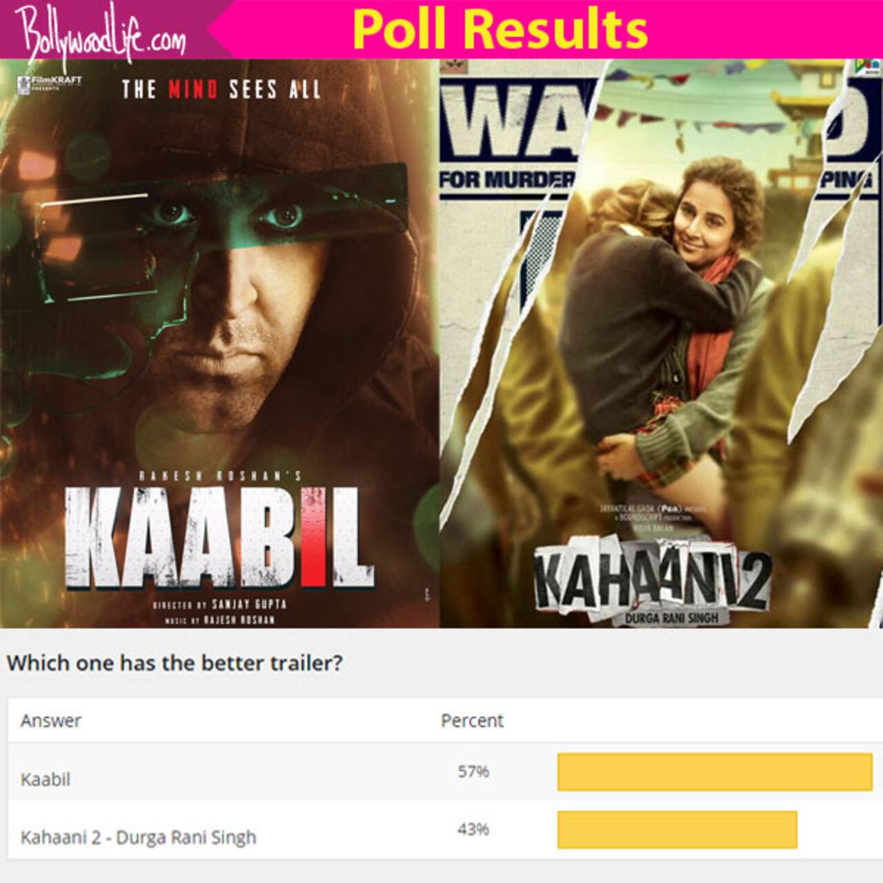 Fans chose trailer of Hrithik Roshan's Kaabil over Vidya Balan's ...