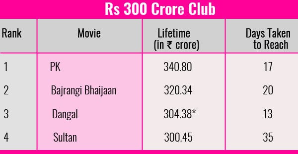 It's a tie between Salman Khan and Aamir Khan in the Rs 300 crore club ...