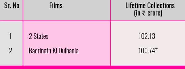 Alia Bhatt and Varun Dhawan have given five Rs 100 crore films to ...