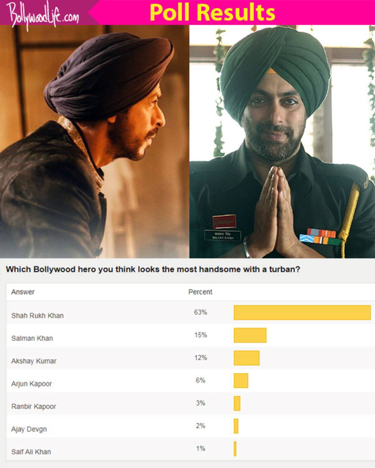 Not Salman Khan or Akshay Kumar, Shah Rukh Khan looks the most handsome ...