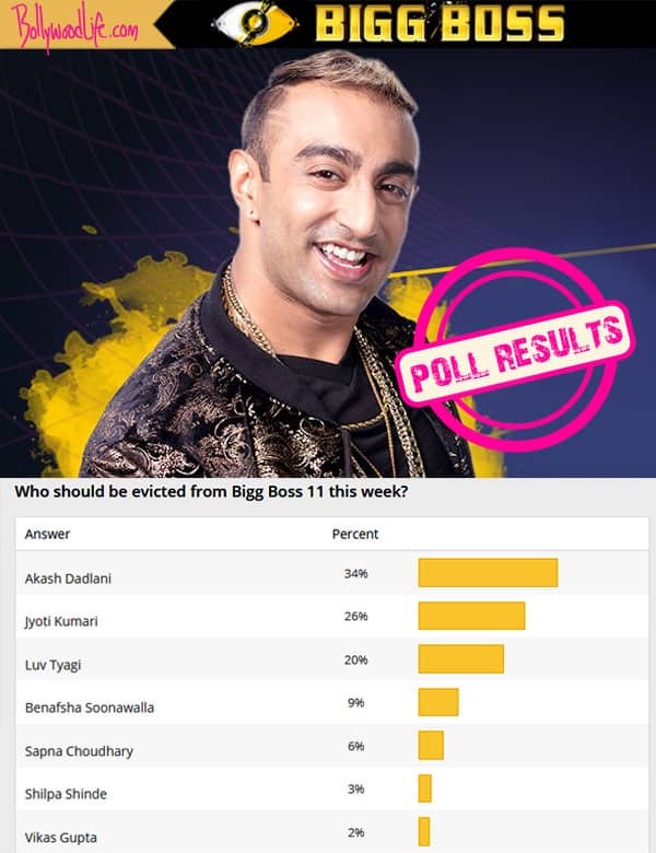 Bigg Boss 11 eliminations: Akash Dadlani should be evicted this week, say fans - Bollywood News ...