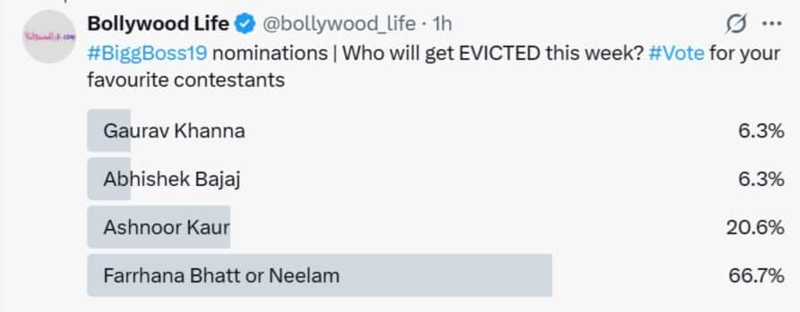 Bigg Boss 19 Voting Trend: THESE contestants are LEADING, who will get ...